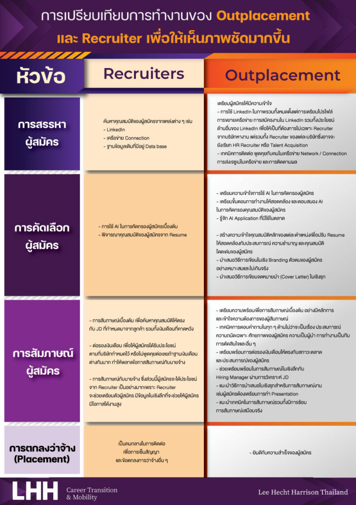 Outplacement Service และ Recruiter ต่างกันอย่างไร - LHH